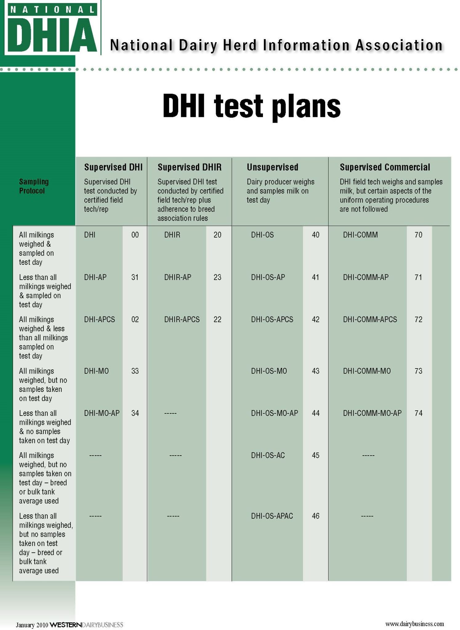 National DHIA Test Plans – DHIA